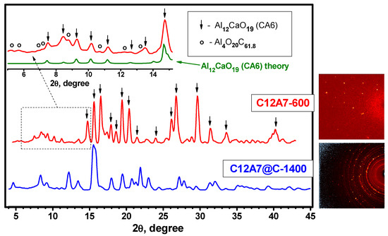 Solid-State Transformations of Mayenite and Core-Shell Structures of ...