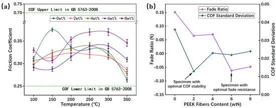 Effect of Polymer Ether Ketone Fibers on the Tribological Properties of ...