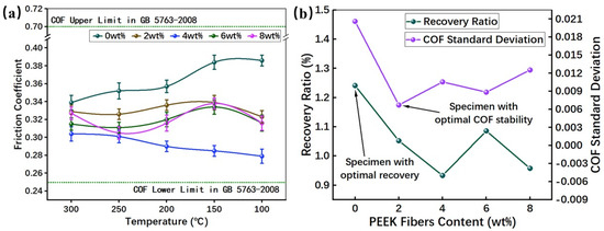 Effect of Polymer Ether Ketone Fibers on the Tribological Properties of ...