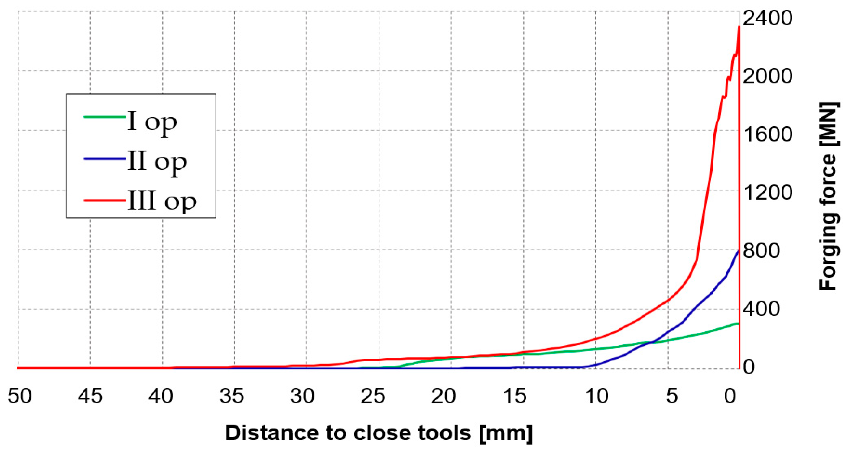 Development of Preliminary Precision Forging Technology and Concept for ...