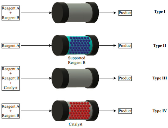 Catalyst Product