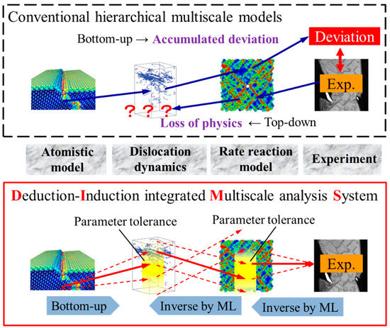Inductive Determination of Rate-Reaction Equation Parameters for ...