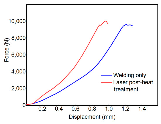 Experimental Research and Numerical Simulation of Laser Welding of ...
