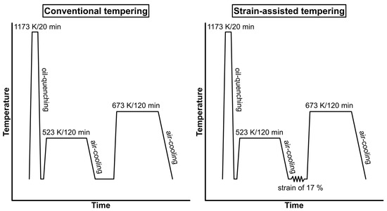 Materials | Free Full-Text | Effect of Double-Step and Strain-Assisted ...