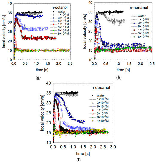 Effects of N-Alkanol Adsorption on Bubble Acceleration and Local ...