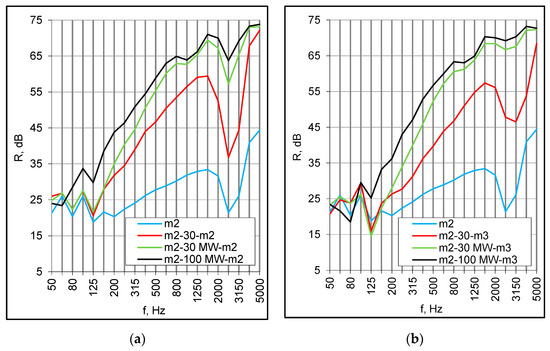 Acoustic Performance of Floors Made of Composite Panels