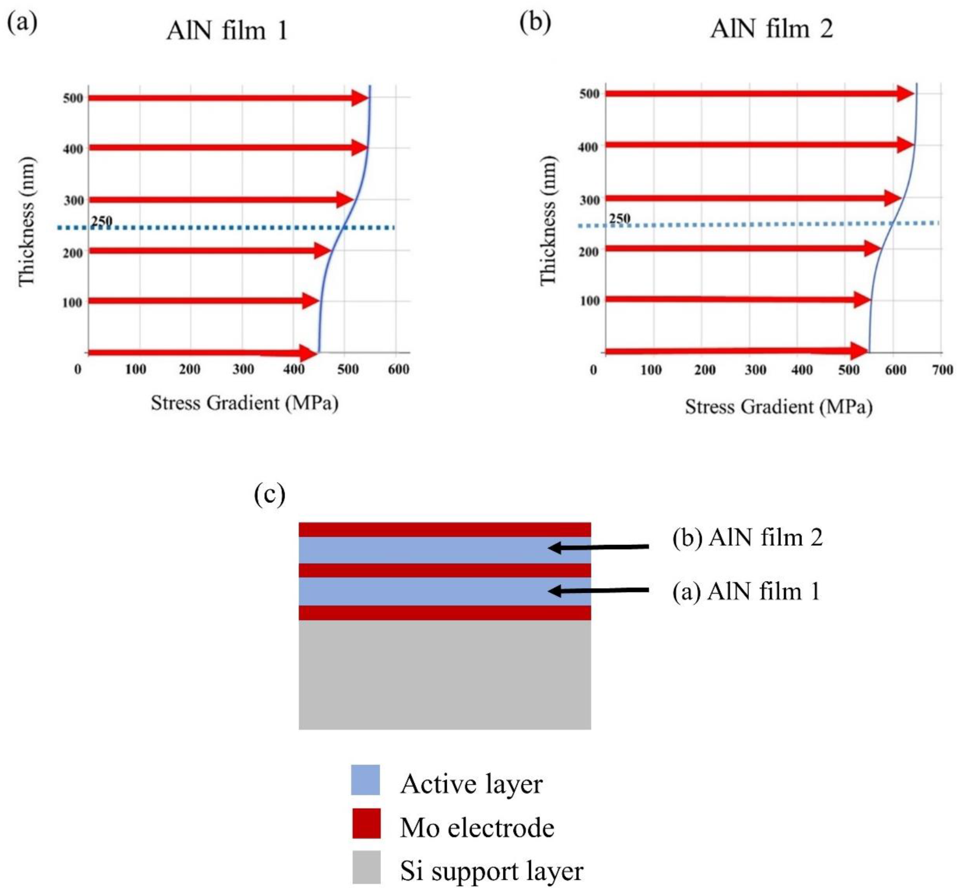 Acoustic Performance of Stress Gradient-Induced Deflection of ...