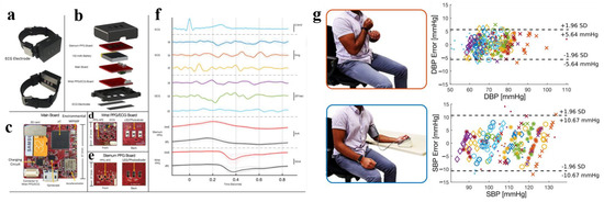 Wearable Continuous Blood Pressure Monitoring Devices Based on Pulse ...