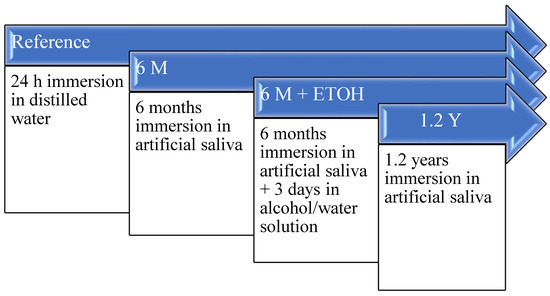 Materials | Free Full-Text | Accelerated versus Slow In Vitro Aging ...