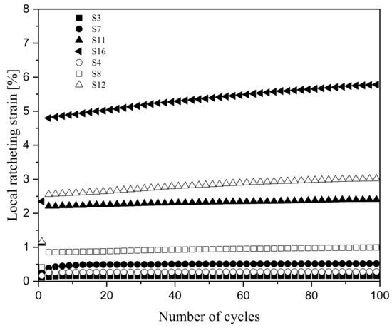 Materials | Free Full-Text | Accumulation of Plastic Strain at Notch ...