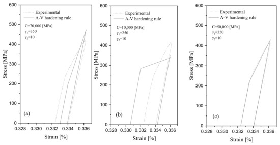 Accumulation of Plastic Strain at Notch Root of Steel Specimens ...