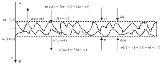 Research Progress in Nonlinear Ultrasonic Testing for Early Damage in ...