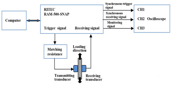 Research Progress in Nonlinear Ultrasonic Testing for Early Damage in ...