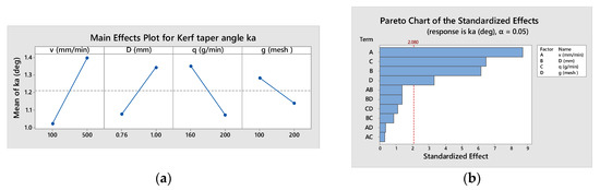 Analysis of Kerf Quality Characteristics of Kevlar Fiber-Reinforced ...
