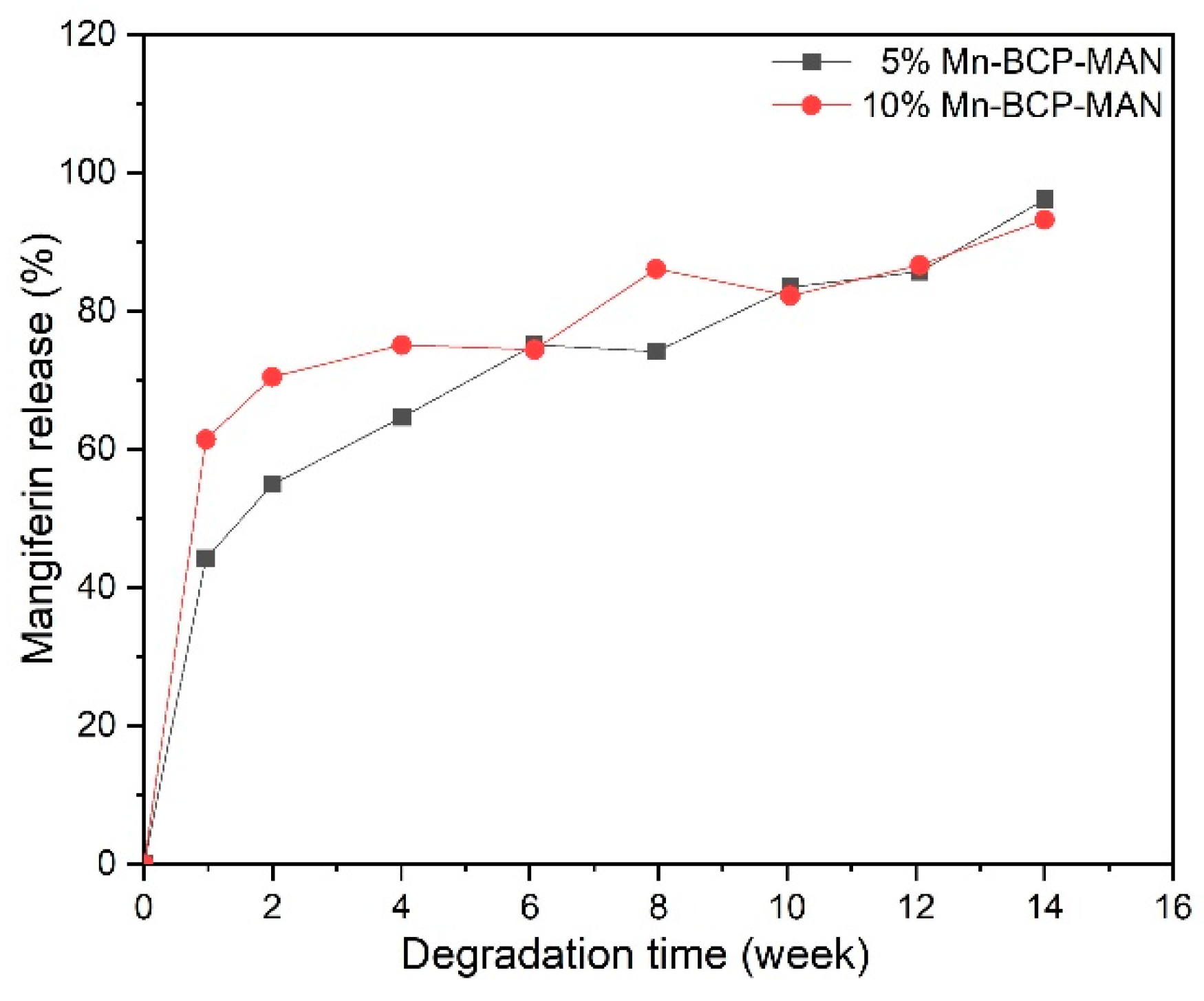 Mangiferin-Enriched Mn–Hydroxyapatite Coupled with β-TCP Scaffolds ...