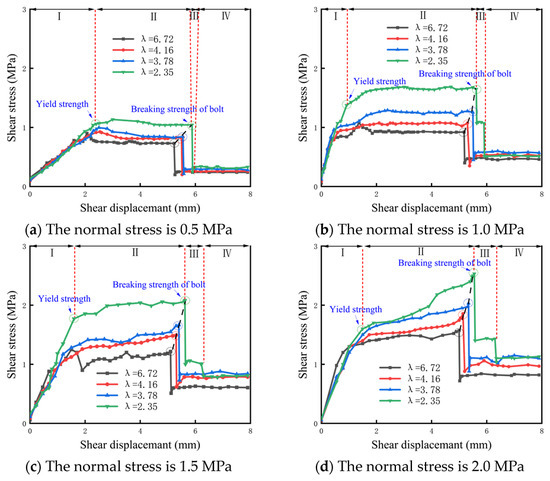 Study on Shear Behavior and Failure Characteristics of Bolted ...