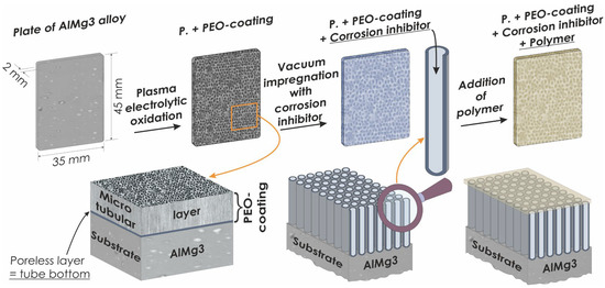 The Effect of Smart PEO-Coatings Impregnated with Corrosion Inhibitors ...
