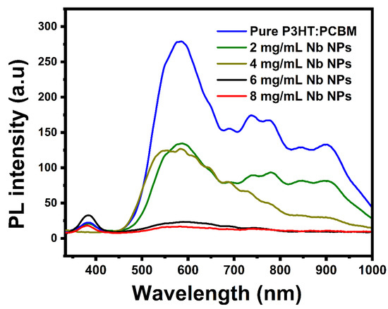 Doping with Niobium Nanoparticles as an Approach to Increase the Power ...