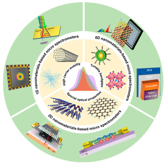 Micro Spectrometers Based on Materials Nanoarchitectonics