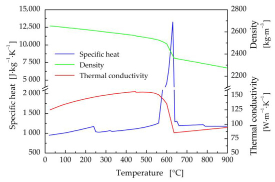 Numerical Simulation of Temperature Fields during Laser Welding–Brazing ...