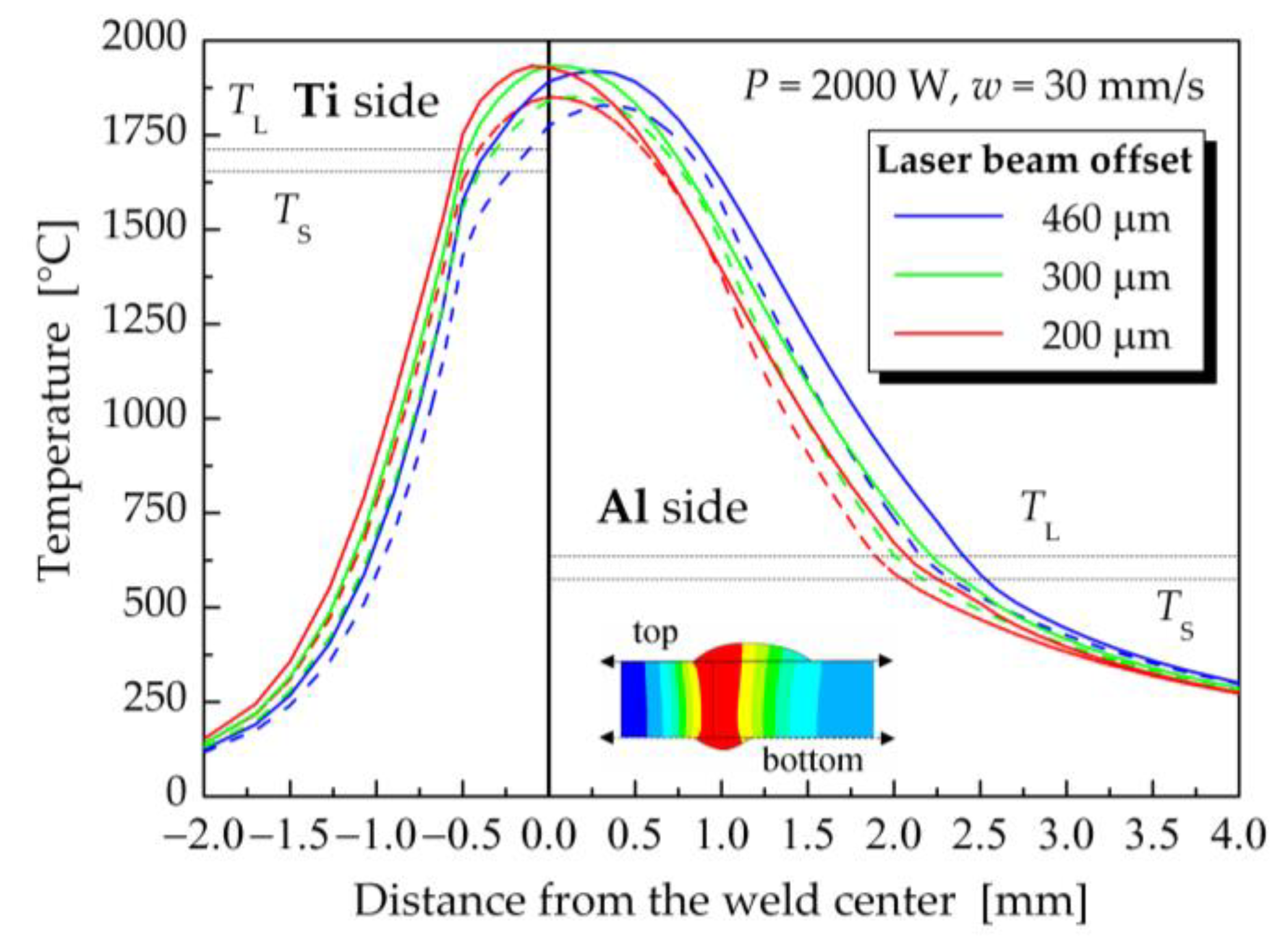 Numerical Simulation of Temperature Fields during Laser Welding–Brazing ...