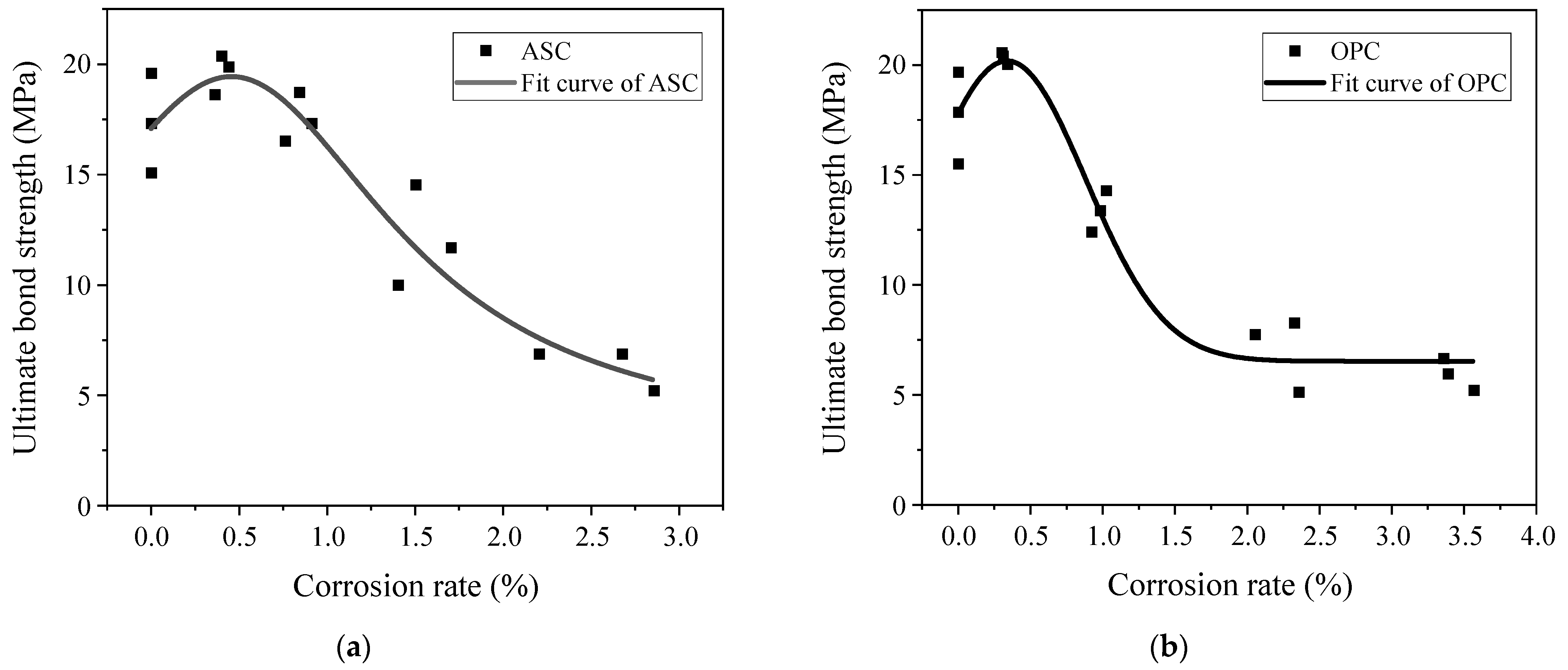 Effect of Corrosion on the Bond Behavior of Steel-Reinforced, Alkali-Activated Slag Concrete