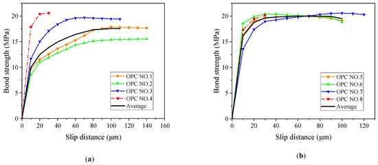 Effect of Corrosion on the Bond Behavior of Steel-Reinforced, Alkali-Activated Slag Concrete