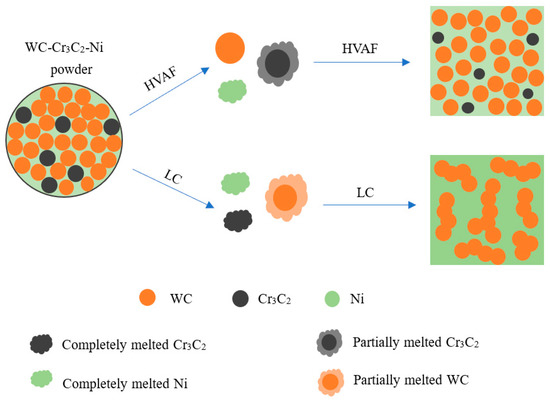 Microstructure and Tribo-Behavior of WC–Cr3C2–Ni Coatings by Laser ...