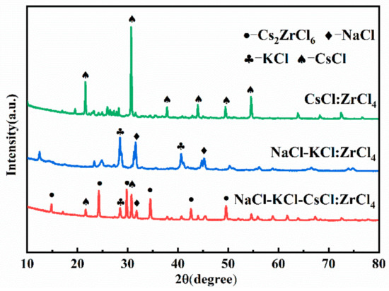 Preparation and Application of a NaCl-KCl-CsCl-Cs2ZrCl6 Composite ...