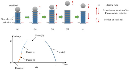 Modeling of Rapid Response Characteristics of Piezoelectric Actuators ...