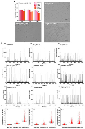 Materials | Free Full-Text | Bi-Functionalized Transferrin@MoS2-PEG Nanosheets for Improving ...