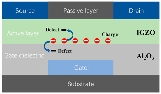 Charge Trapping and Emission Properties in CAAC-IGZO Transistor: A First-Principles Calculations