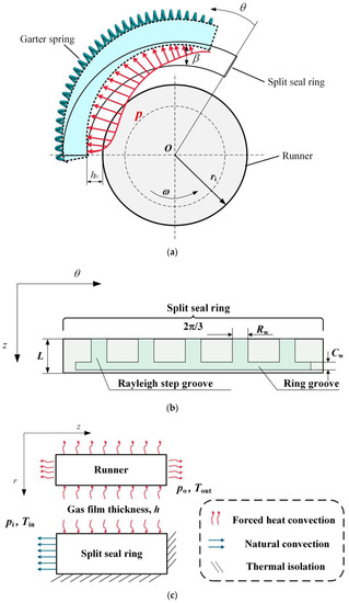 Thermo-Hydrodynamic Effect of Gas Split Floating Ring Seal with ...
