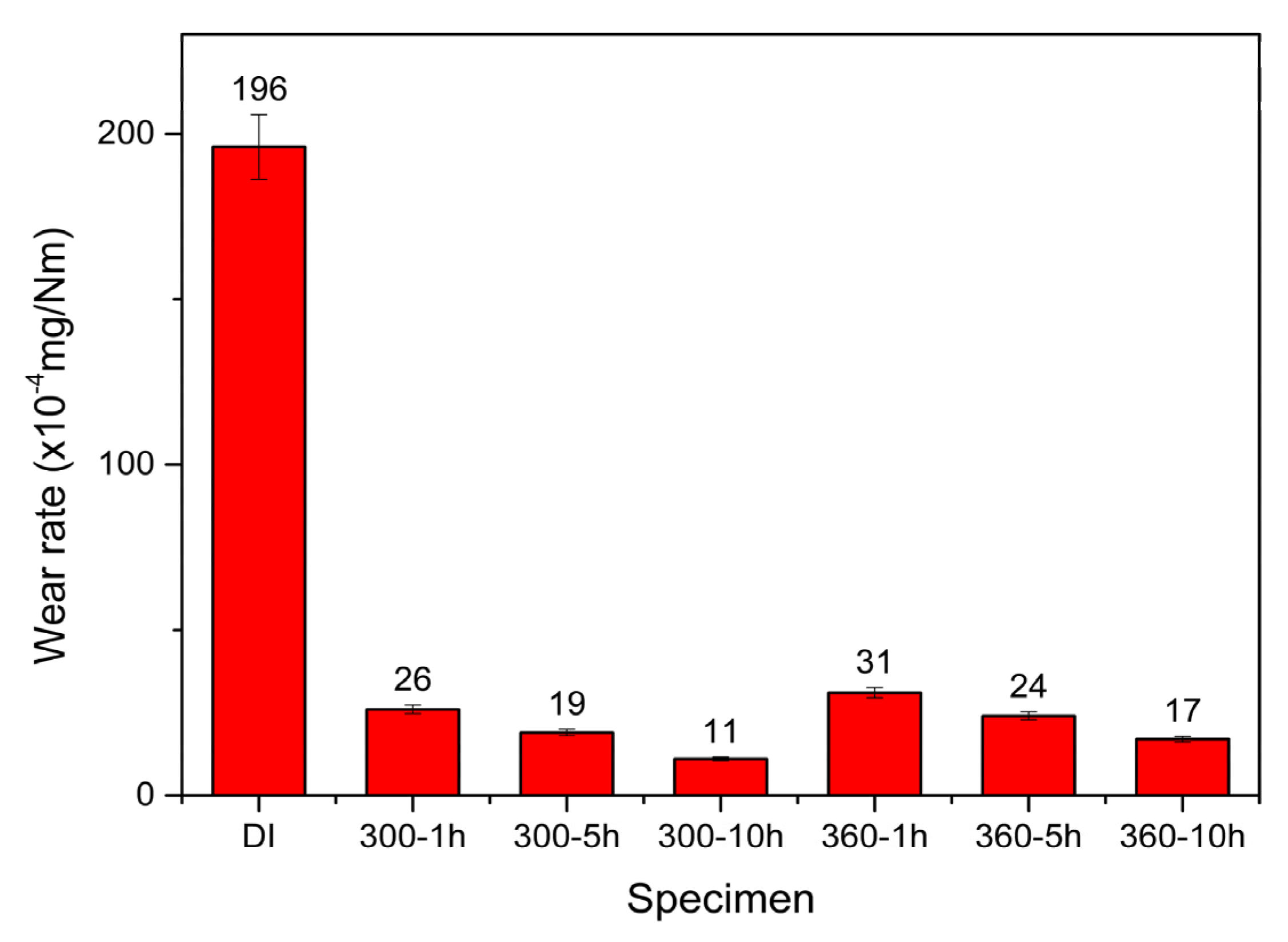 Microstructure and Dry/Wet Tribological Behaviors of 1% Cu-Alloyed ...