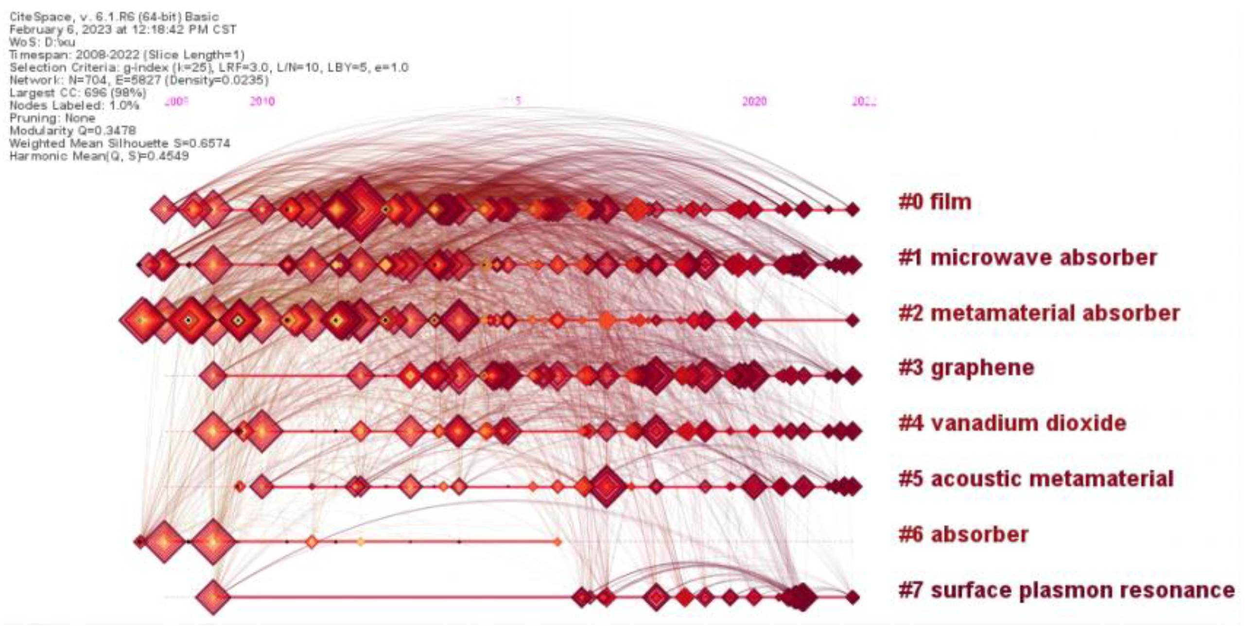Focusing on the Development and Current Status of Metamaterial Absorber ...