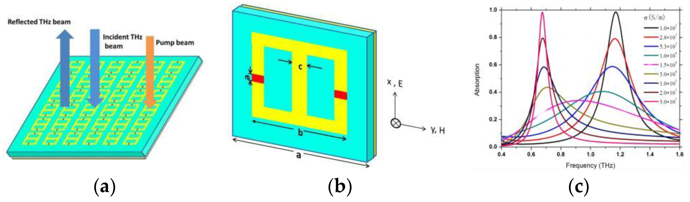 Focusing on the Development and Current Status of Metamaterial Absorber ...