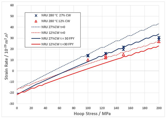 Microstructural Effects on Irradiation Creep of Reactor Core Materials