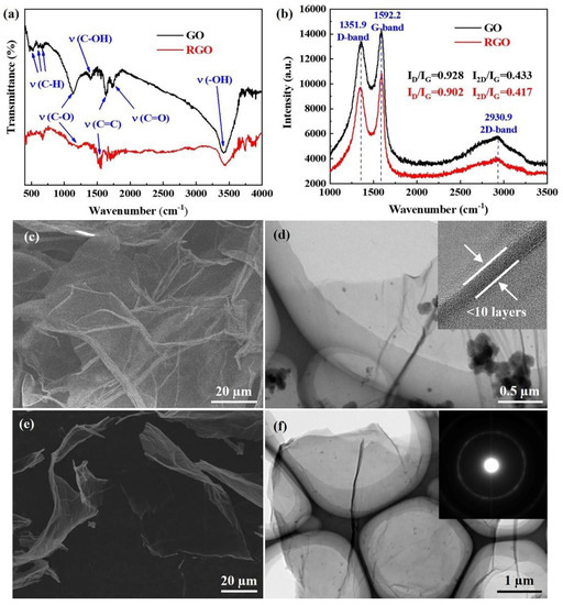 Materials | Free Full-Text | Microstructure and Mechanical Properties ...