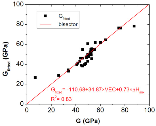 Estimation of Shear Modulus and Hardness of High-Entropy Alloys Made ...