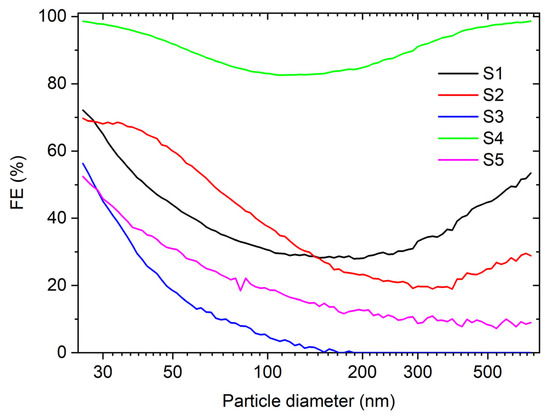 Materials | Free Full-Text | Enhanced Filtration Efficiency of Natural Materials with the ...
