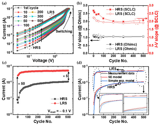 Low-Frequency Noise-Based Mechanism Analysis of Endurance Degradation in Al/αTiOx/Al Resistive ...