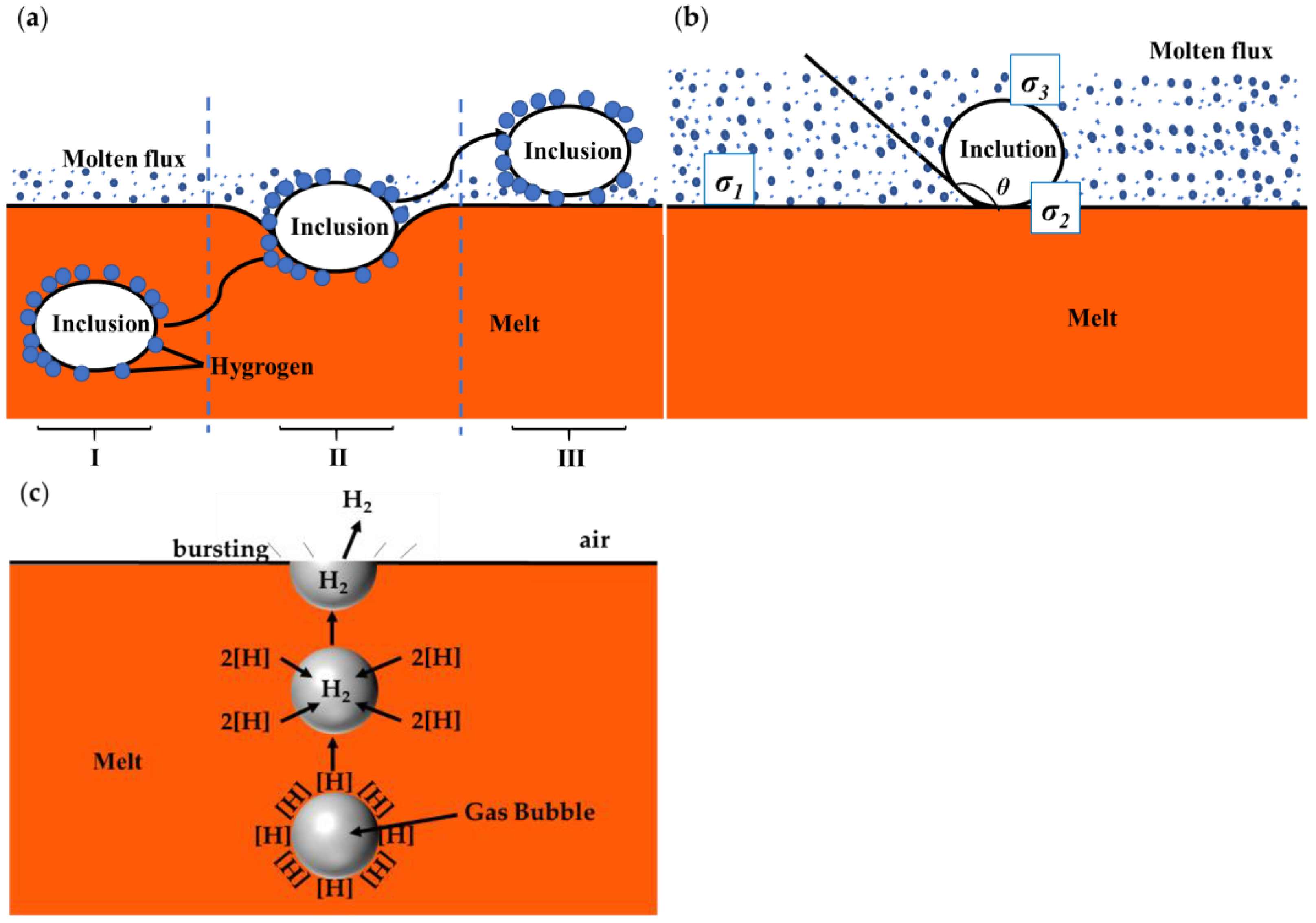 Materials | Free Full-Text | A New Strategy on Designing Fluxes for ...