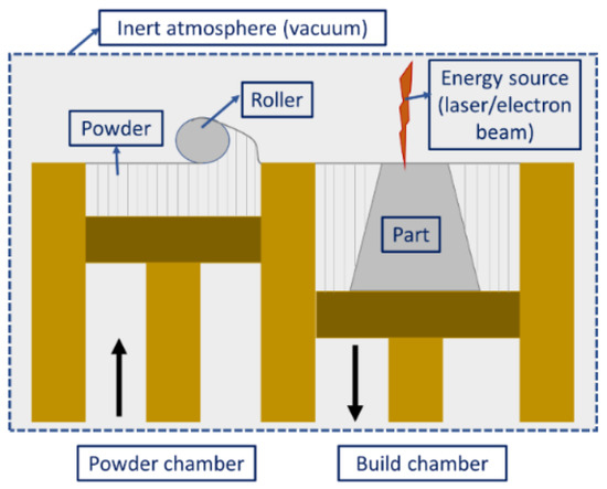 Metallic Coatings through Additive Manufacturing: A Review