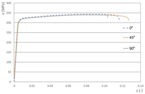 Friction Behaviour of 6082-T6 Aluminium Alloy Sheets in a Strip Draw ...