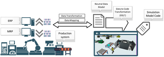 Integration of Discrete Simulation, Prediction, and Optimization ...