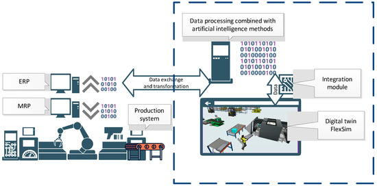 Integration of Discrete Simulation, Prediction, and Optimization ...