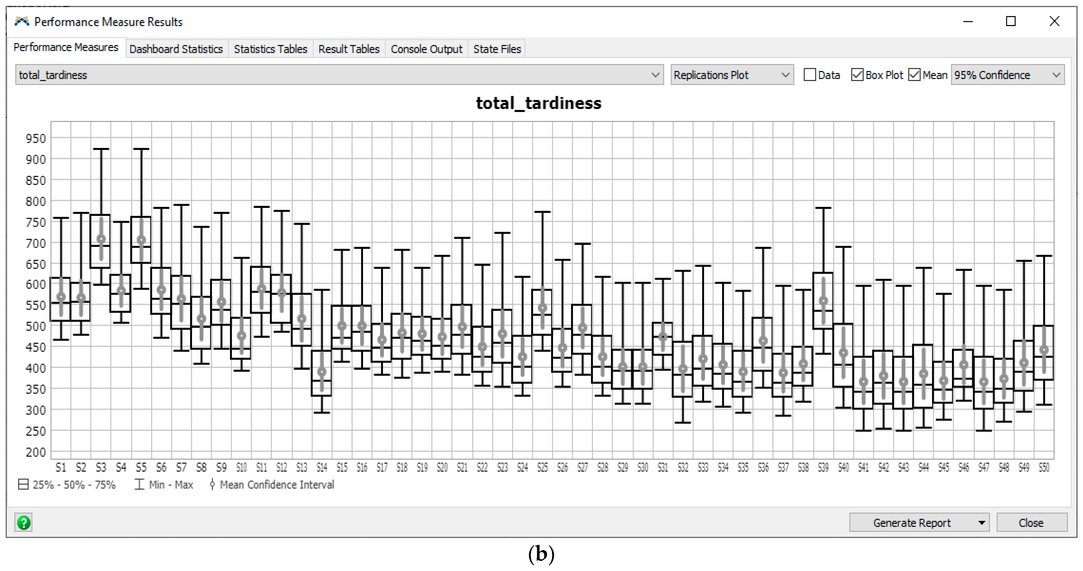 Integration Of Discrete Simulation Prediction And Optimization Methods For A Production Line