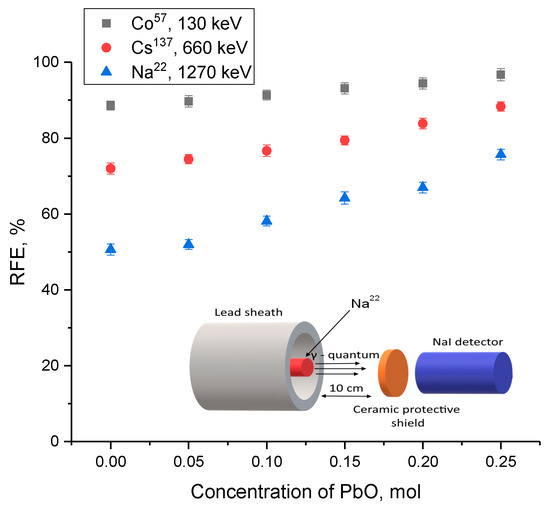 Materials | Free Full-Text | Investigation of the Effect of PbO Doping ...