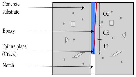 A Novel Approach to Quantifying the Failure Modes of Concrete-Epoxy ...