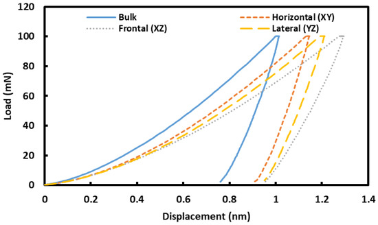 Investigation into the Microstructure and Hardness of Additively ...